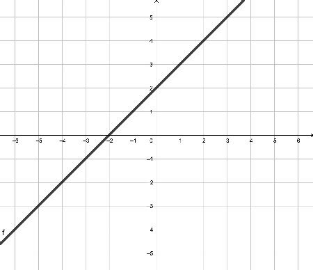 One To One Function Definition Graph Examples Lesson Study