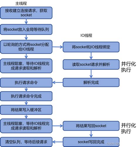 Redis 线程模型,redis多线程到底是什么redis会多线程处理什么 Csdn博客 Redis 线程模型,redis多线程到底是什么redis会多线程处理什么 Csdn博客