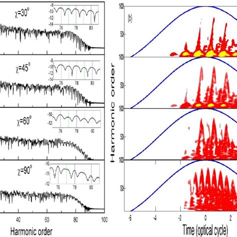 Frequency Resolved Optical Gating Of Solitons In Highly Dispersive