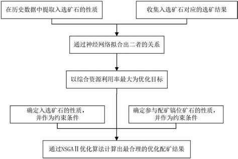 Selected Ore Optimization And Ore Matching Method Based On Ore Resource Utilization Rate