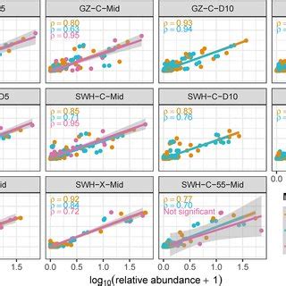 Relationship Between Relative Abundance And Relative Transcription Download Scientific Diagram