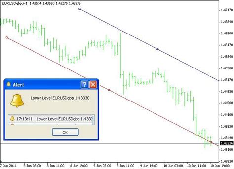 Trendline Price Alert Indicator For Metatrader 4