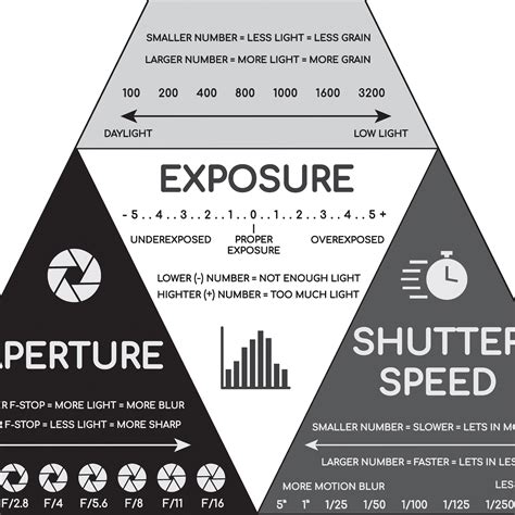 Exposure Triangle Cheat Sheet