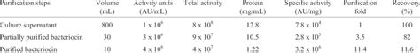 Partial Purification And Purification Of Bacteriocin Produced By Download Table