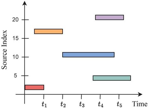 Blind Source Separation Of Intermittent Frequency Hopping Sources Over
