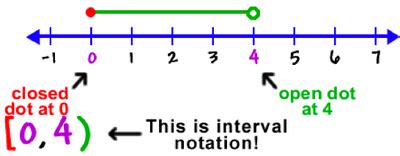 Interval Notation