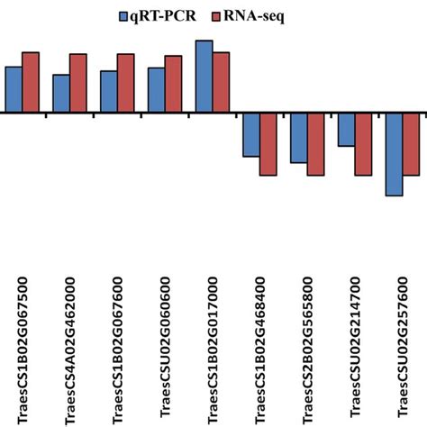 Validation Of Differentially Expressed Genes Degs Blue—qpcr