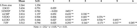 Inter Construct Correlations And Aves Download Scientific Diagram