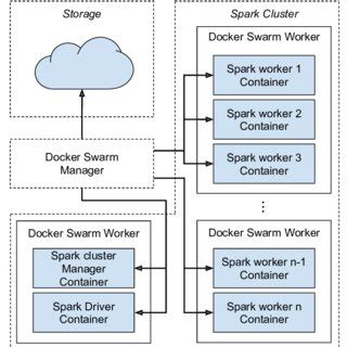 Container Deployment In A Cloud Environment Download Scientific Diagram