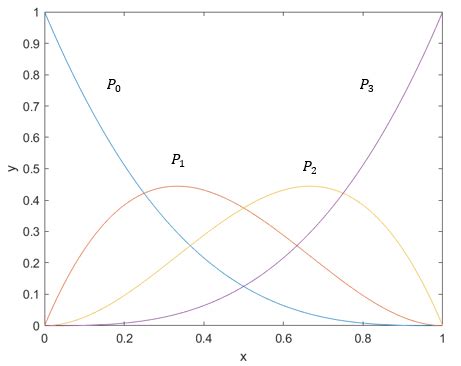 Basis Function Of Cubic Bezier Curve Download Scientific Diagram