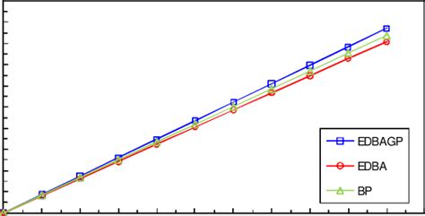 Bandwidth Utilization Versus Offered Load For Edbagp Bp And Edba