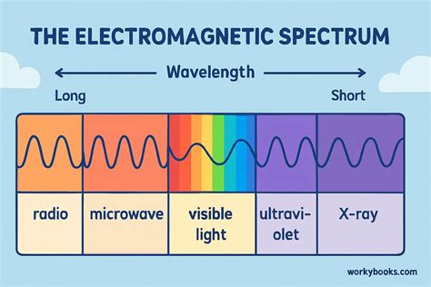 Electromagnetic Spectrum Definition Examples Quiz Faq Trivia