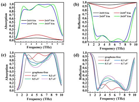 Tunable Broadband Terahertz Metamaterial Absorber Based On Vanadium Dioxide And Graphene