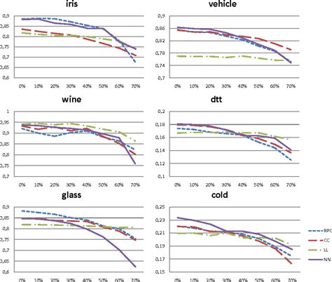 Figure 1 From Instance Based Label Ranking Using The Mallows Model Semantic Scholar