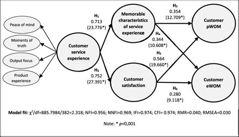 Representation Of The Model Download Scientific Diagram