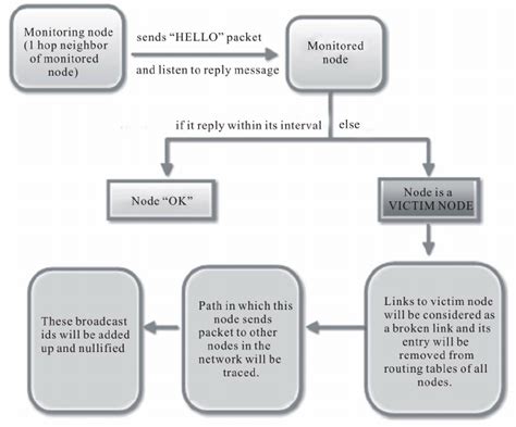 Proposed Model For Ddos Attack Prevention Download Scientific Diagram