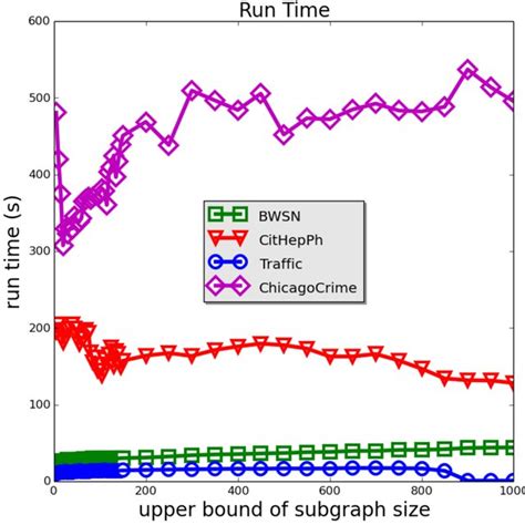 Evolving Curves Of Graph Scan Statistic Scores Between Our Methods Download Scientific Diagram