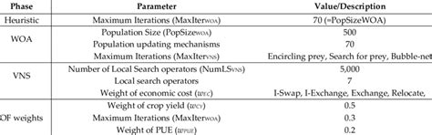 parameters of the h woa vns algorithm download scientific diagram