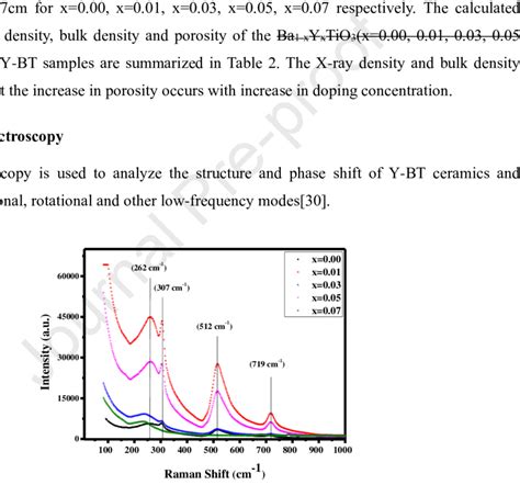 Raman Spectra Of Pure And Yttrium Doped Barium Titanate Illustrates The Download Scientific