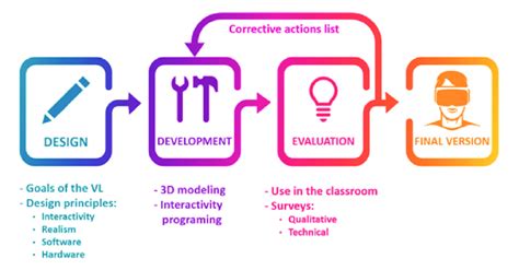 Schematic Of The Design And Development Process Of A Virtual Laboratory Download Scientific