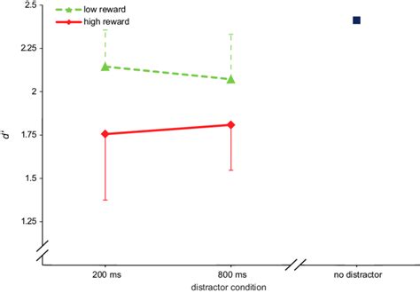 Experiment 1 Mean Sensitivity D′ For Detecting The Target Picture Download Scientific