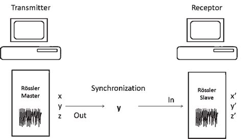 master slave synchronization method source authors download