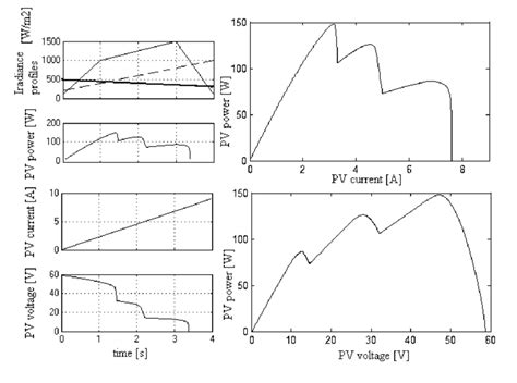 Pv Characteristics For The 1px3s Pv Array Download Scientific Diagram