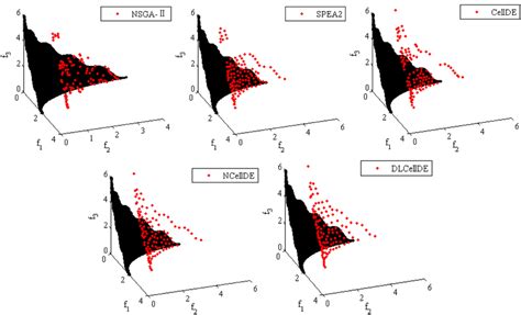 Pareto Front Obtained By Five Algorithms When Solving Wfg1 Download