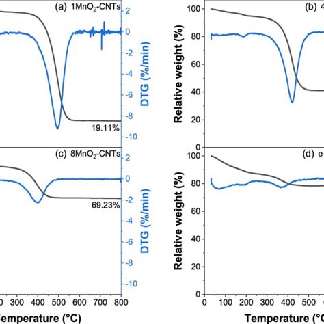 Ethyl Acetate 100 Ppm Removal Efficiency A And Co 2 Selectivity B Download Scientific