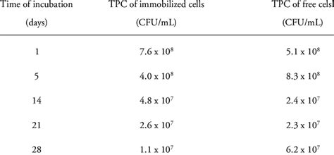 Result Of Total Plate Count Analysis Download Scientific Diagram