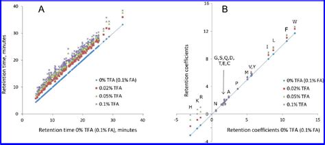 Figure 1 From Utility Of Retention Prediction Model For Investigation Of Peptide Separation