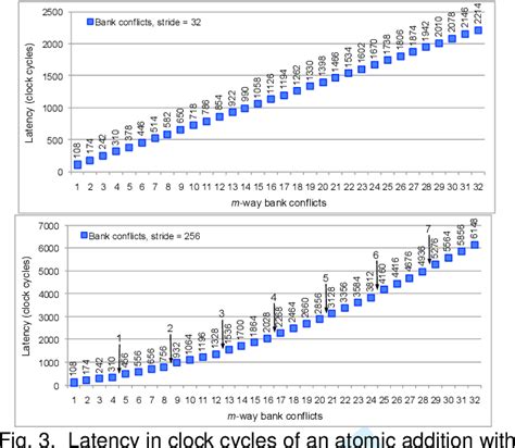 Figure 3 From Performance Modeling Of Atomic Additions On Gpu