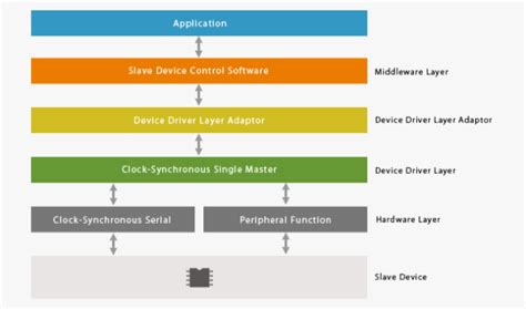 Spi Serial Eeprom Driver Renesas