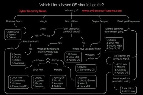 Aref Akhtari On Linkedin Which Linux Based Ps Should I Use
