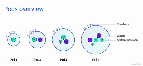 Kubernetes Pods Csdn博客