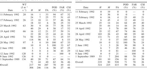 Table 1 From An Enhanced Hail Detection Algorithm For The Wsr 88d Semantic Scholar
