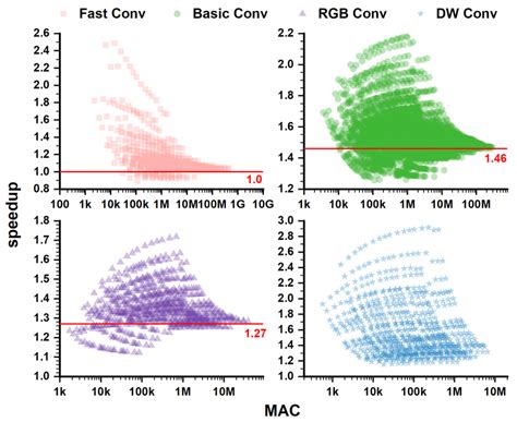 Relationship Between The Speedup And Mac For The Four Convolution Download Scientific Diagram