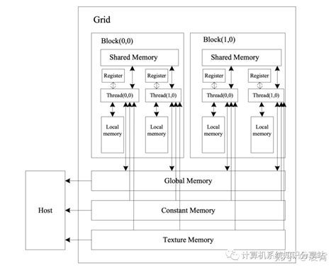内部存储gpu内部物理与逻辑结构存储单元详细总结（计算与存储结构）少儿编程tony的博客 Csdn博客