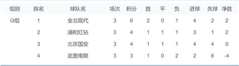 中超big4出线分析：恒大第一但不乐观，国安柳暗花明（附积分榜） Nestia