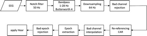 Eeg Preprocessing Pipeline Brain Signals Were Band Stop Notch And Download Scientific