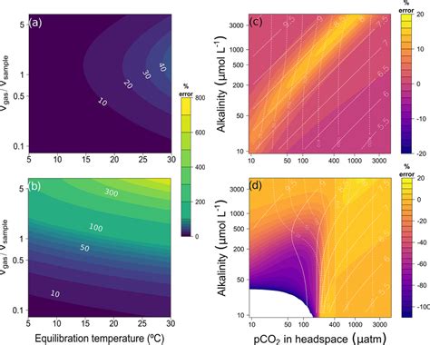 Error When Applying Simple Headspace Calculation Depending On Download Scientific Diagram