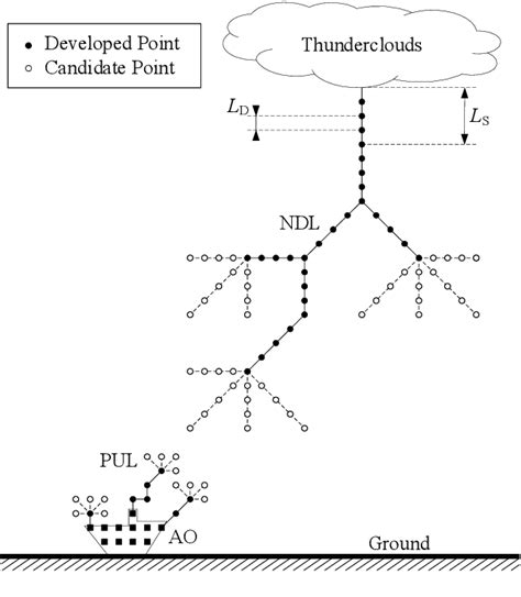Figure 1 From Visual Design Of Direct Lightning Risk Assessment Based On 3d Model Discretization