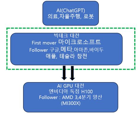 2차 전지와 반도체 수급 진행상황