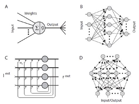 A In Each Node In A Neural Network Output Is A Function Of The Sum