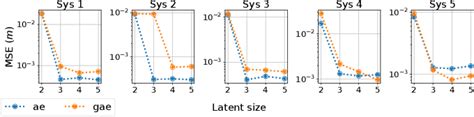 Figure 7 From Neural Autoencoder Based Structure Preserving Model Order Reduction And Control