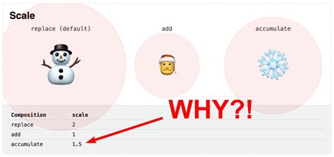 The Mysterious Case Of Using CSS Animation Composition Accumulate On A