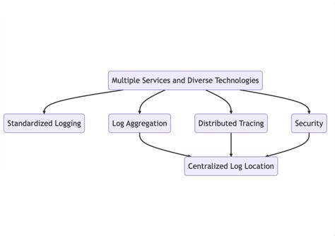 Logging Microservices Challenges And Solutions