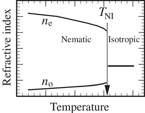 schematics of temperature variation of the nlc with one axis