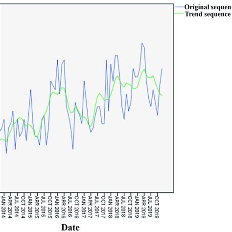 Original Sequence And Trend Sequence After Decomposition Download
