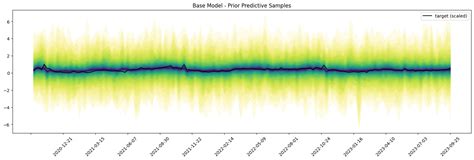 Prior Predictive Sampling In A Multilevel Linear Model V5 Pymc